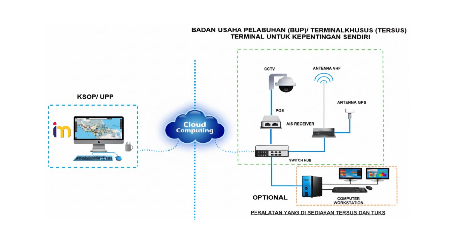 AIS CCTV DJPL - Pernika